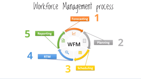WFM eLearning | Course catalog